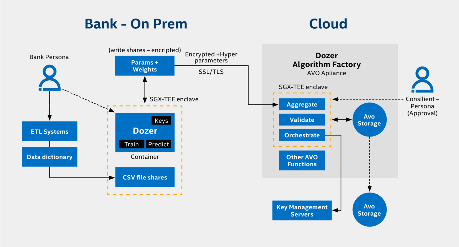 Federated Learning through Revolutionary Technology » Consilient