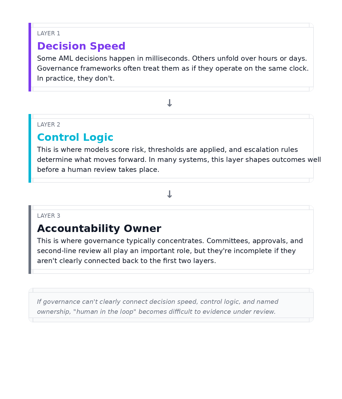 Human in the loop in 2026: What AML governance now needs to evidence ...